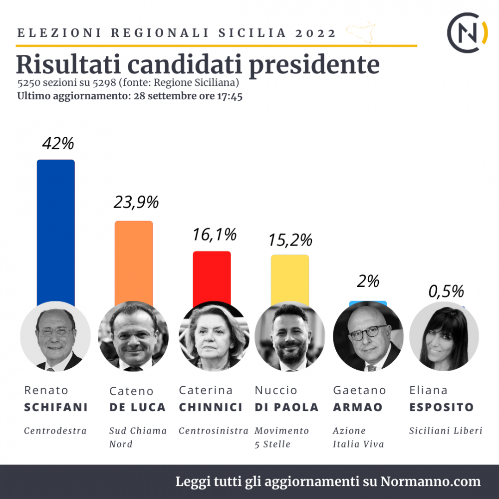 Risultati elezioni regionali Sicilia 2022. Lo scrutinio minuto per ...